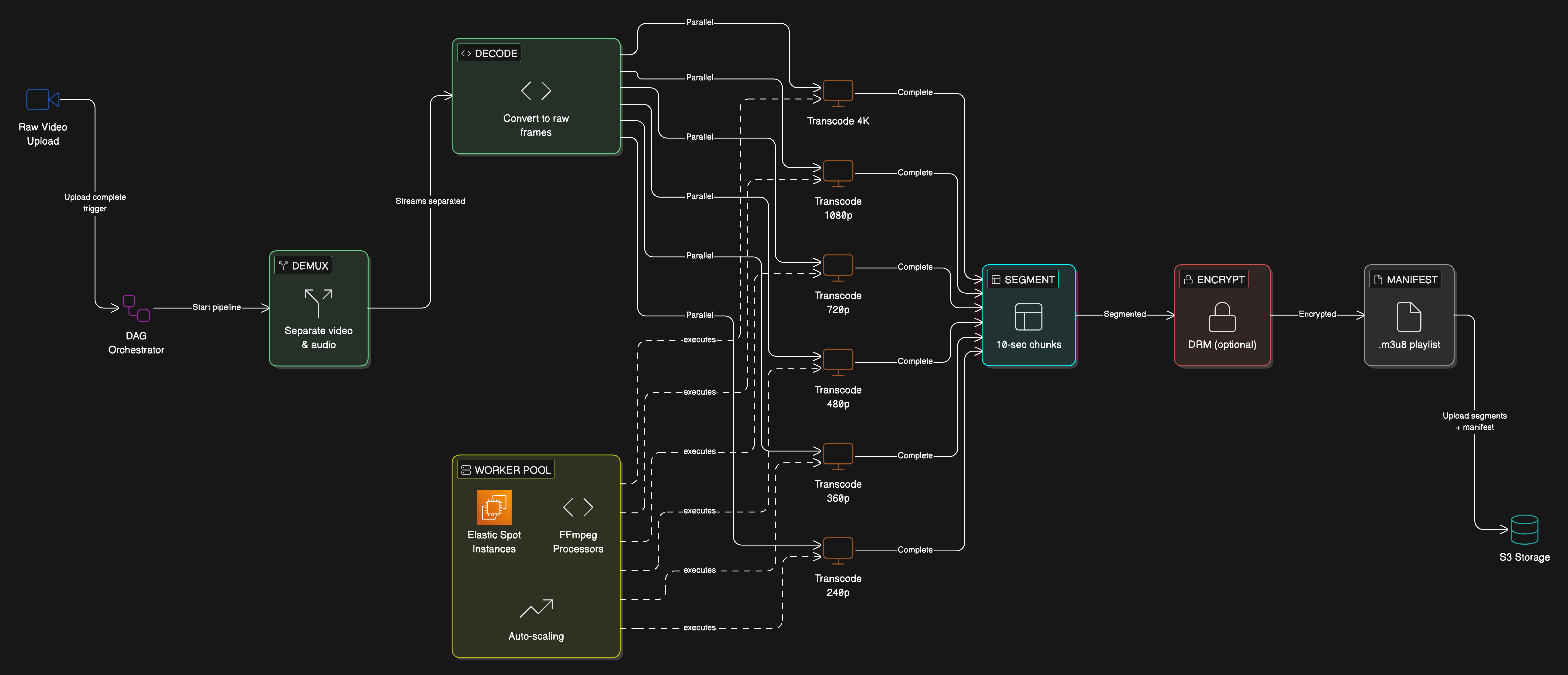 YouTube System Design - by Neo Kim
