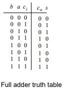 Adders and its Types - by Rana Umar Nadeem - We Talk Chips