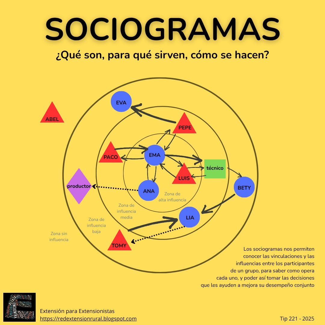 SOCIOGRAMAS. ¿Qué son, para qué sirven, cómo se hacen?