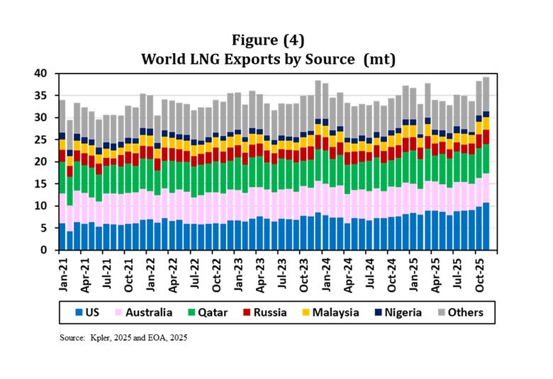 Six oil and LNG Charts That You Need to See