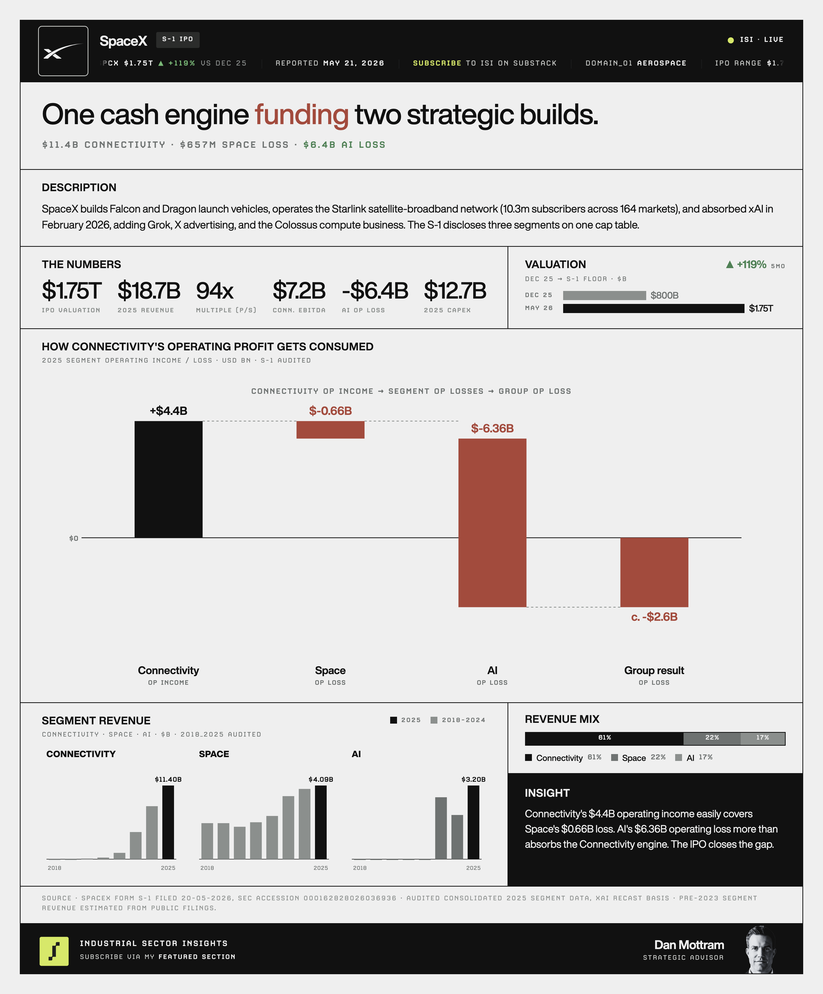 SpaceX S-1 → One cash engine funding two strategic builds