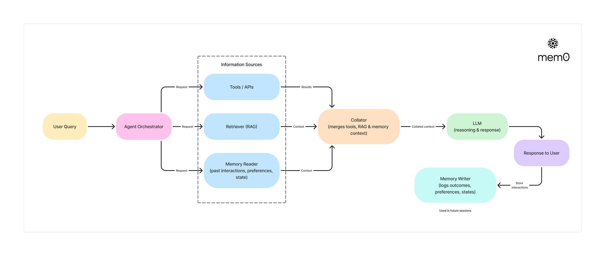 Are Blockchains the Perfect Vessels for Agentic Memory?