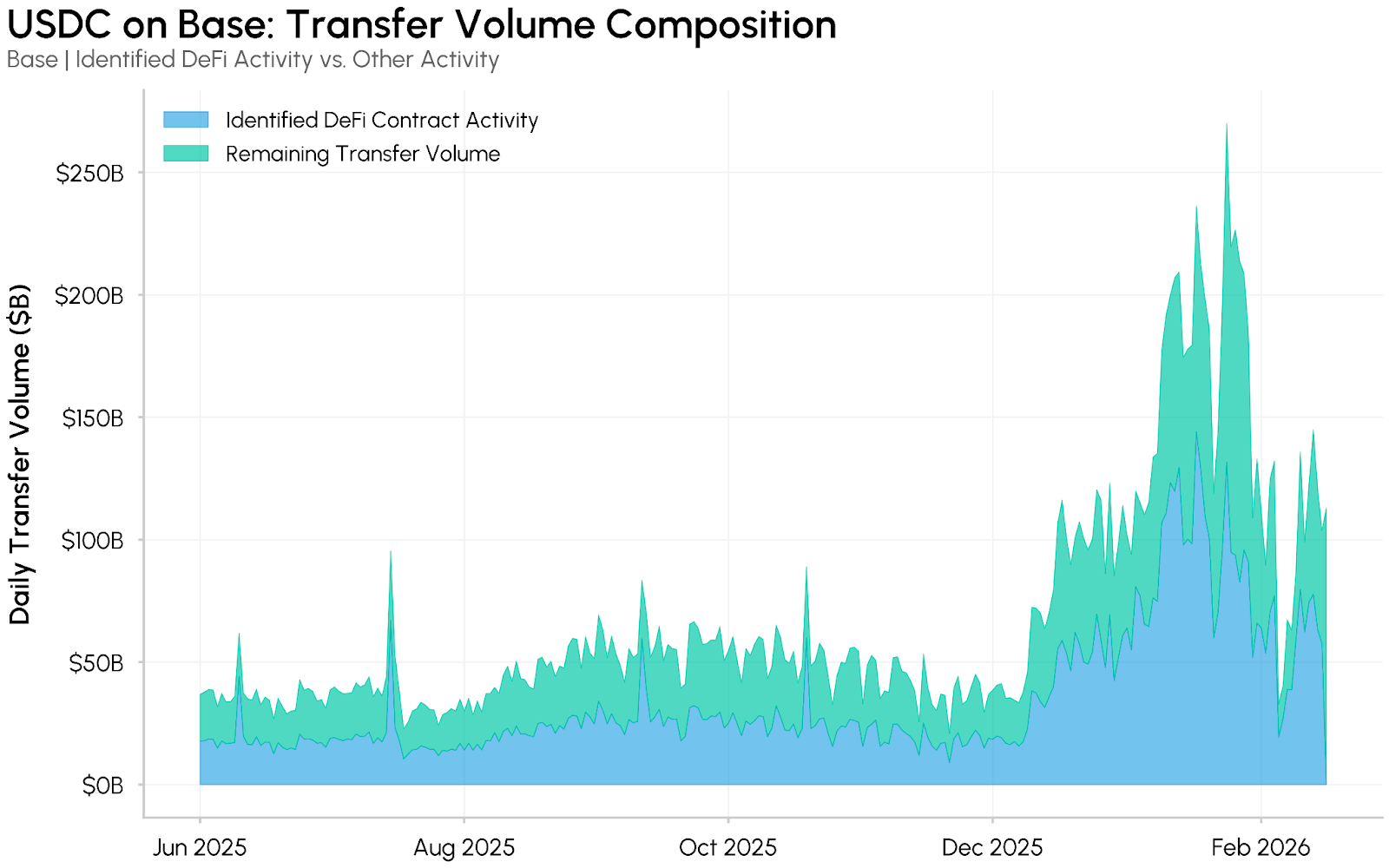 State of the Network: The Curious Case of USDC on Base