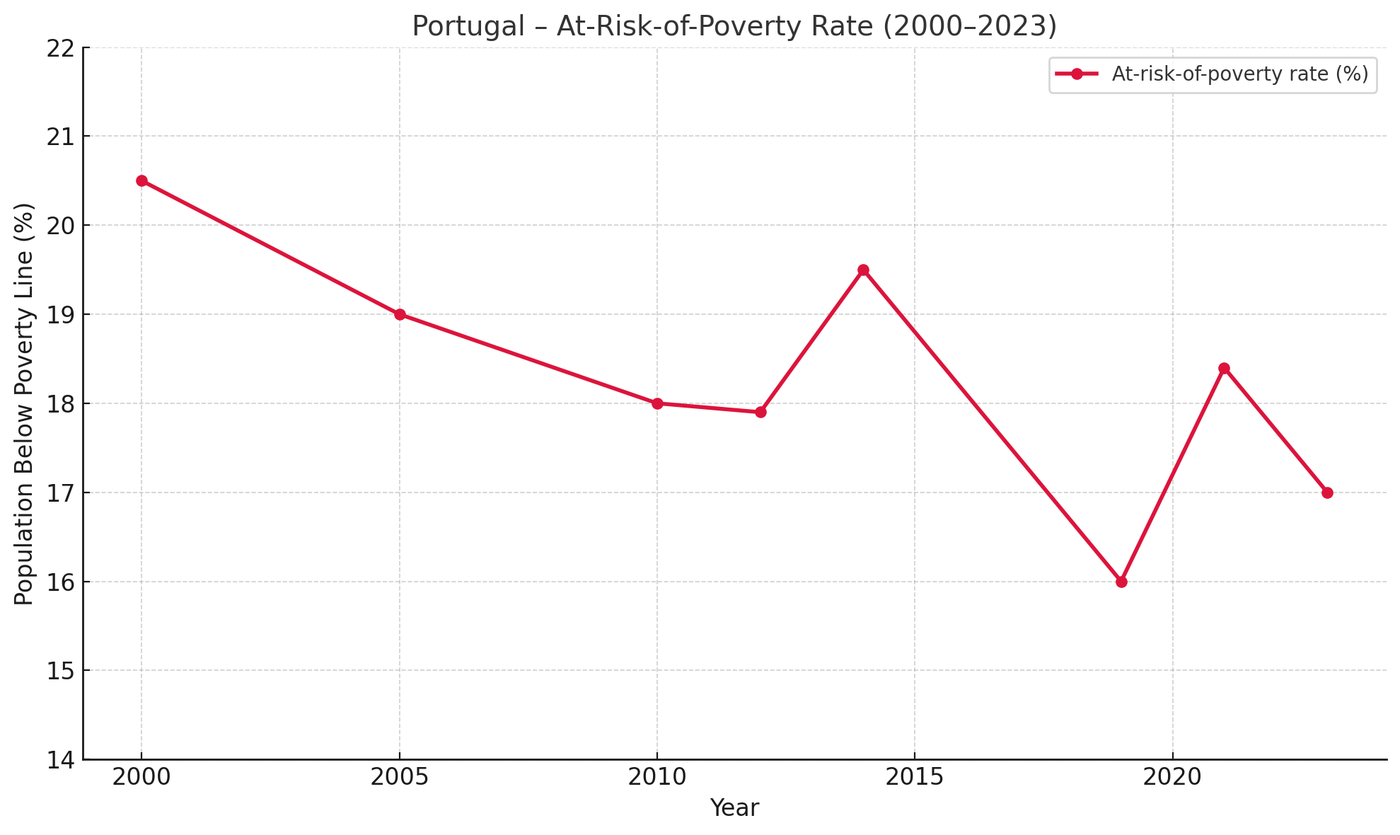 Affordability and Poverty in Portugal (2000–2025)