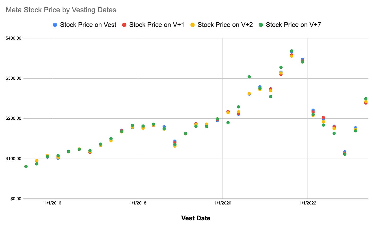Does the Day You Sell Your RSU Vest Matter?