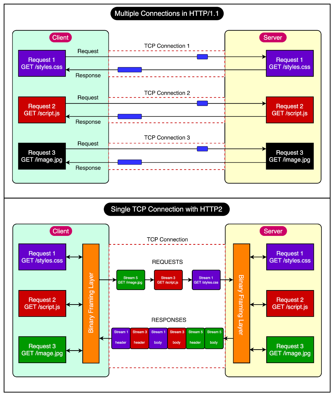 HTTP1 vs HTTP2 vs HTTP3 - A Deep Dive