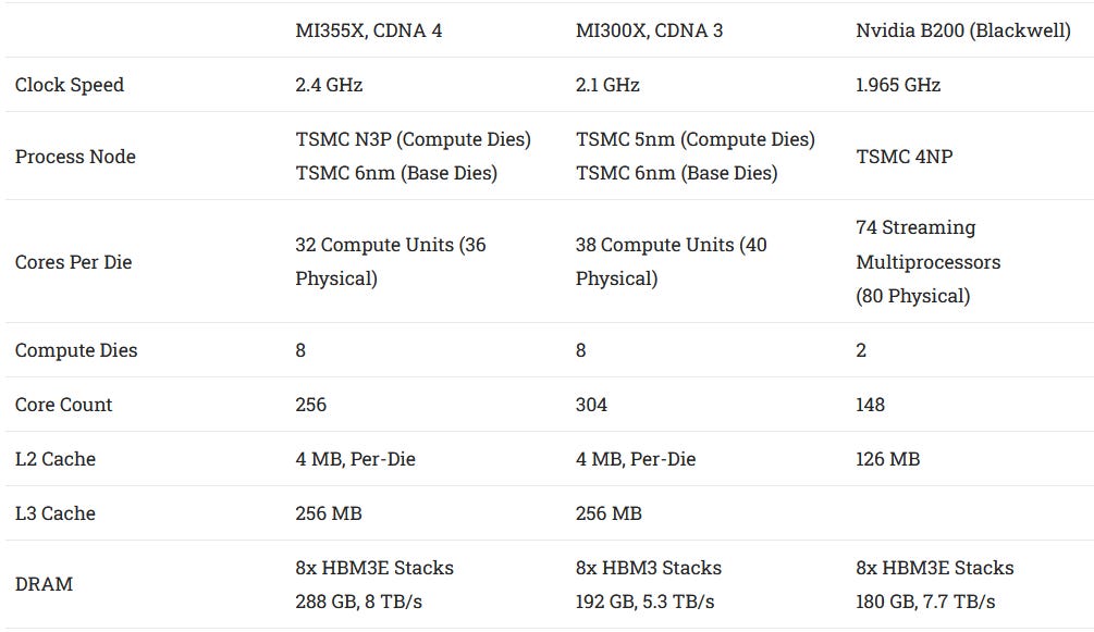 AMD’s CDNA 4 Architecture Announcement - by Chester Lam