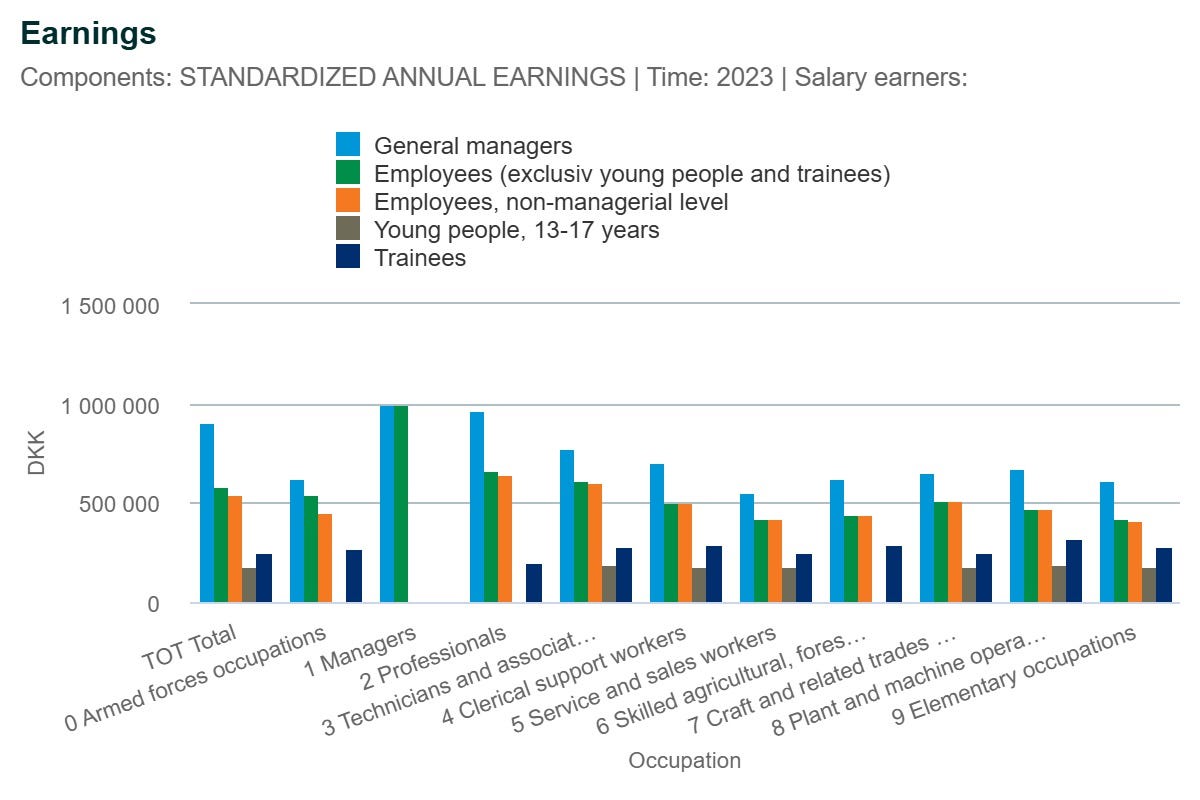 What Danish Workers Earn - by Kelly Rasmussen