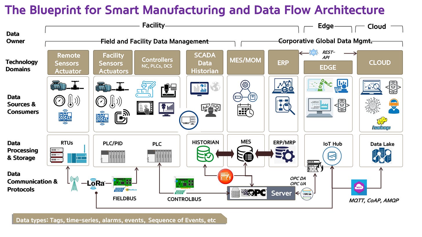 🏗️ The Blueprint for Industrial Automation and Data Flow Architecture