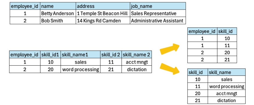 Data Modelling Fundamentals: Normalisation, 3NF and Dimensional Modelling