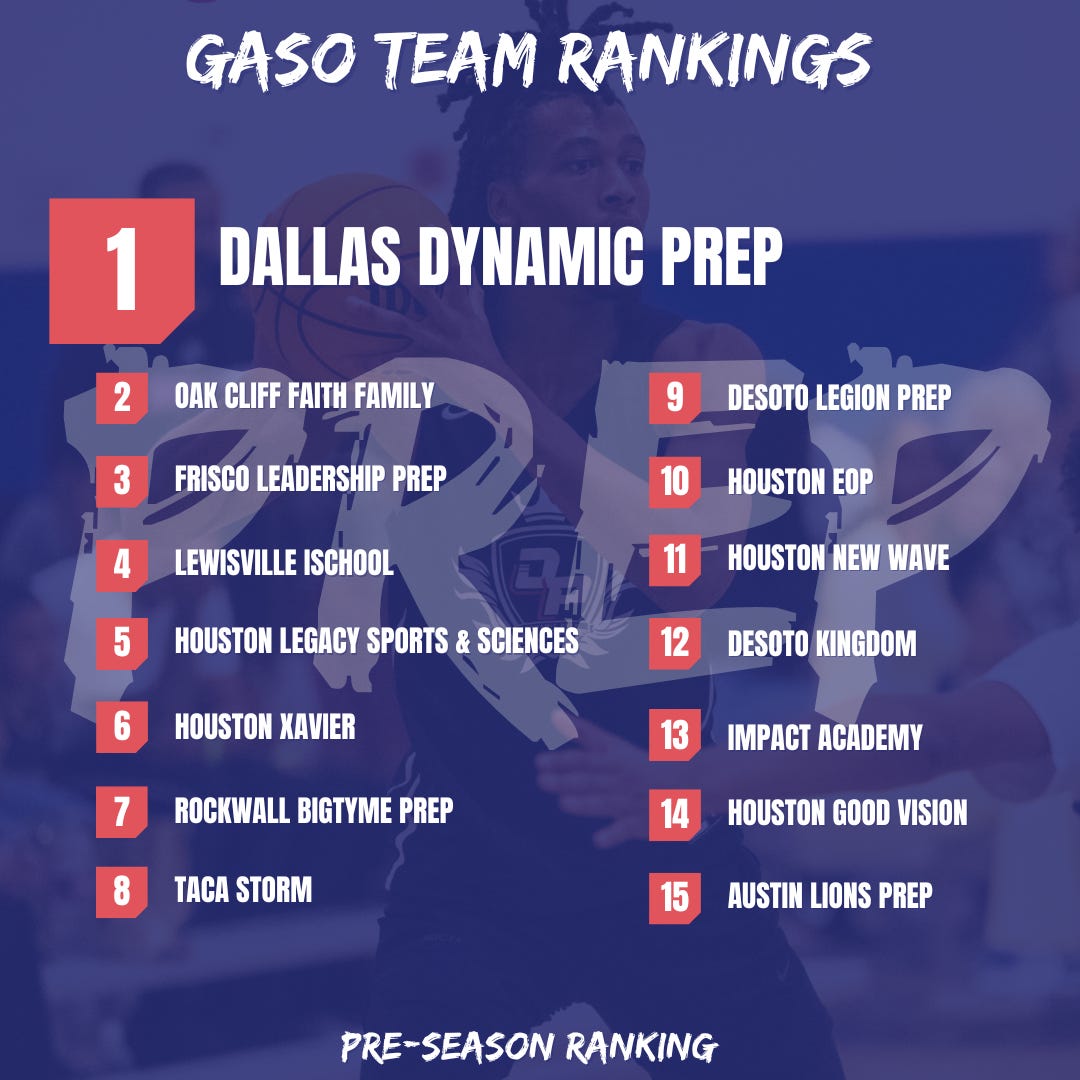 GASO Rankings Refresh: 2026 Top 160 Prospects + GASO JUCO/Prep Recap