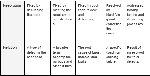 Understanding Bugs, Defects, Errors, Faults, and Failures in Software ...