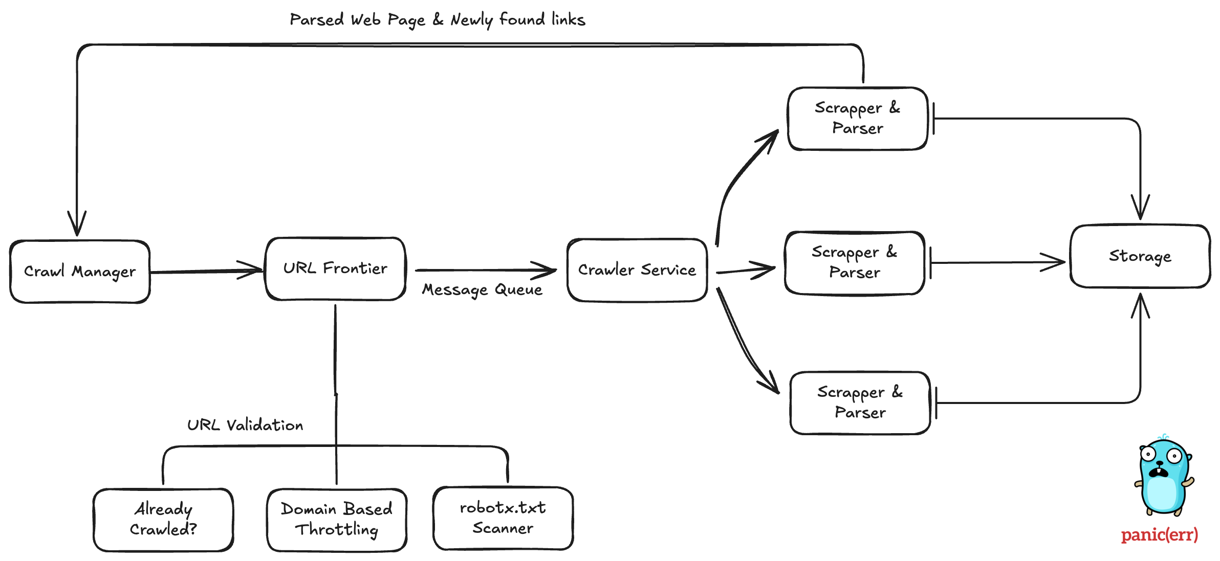 How Search Engines Explore the Entire Internet? EP: 2 Behind The Screen