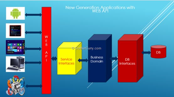 Sự khác nhau giữa Web Service, WCF, WCF REST, Web API