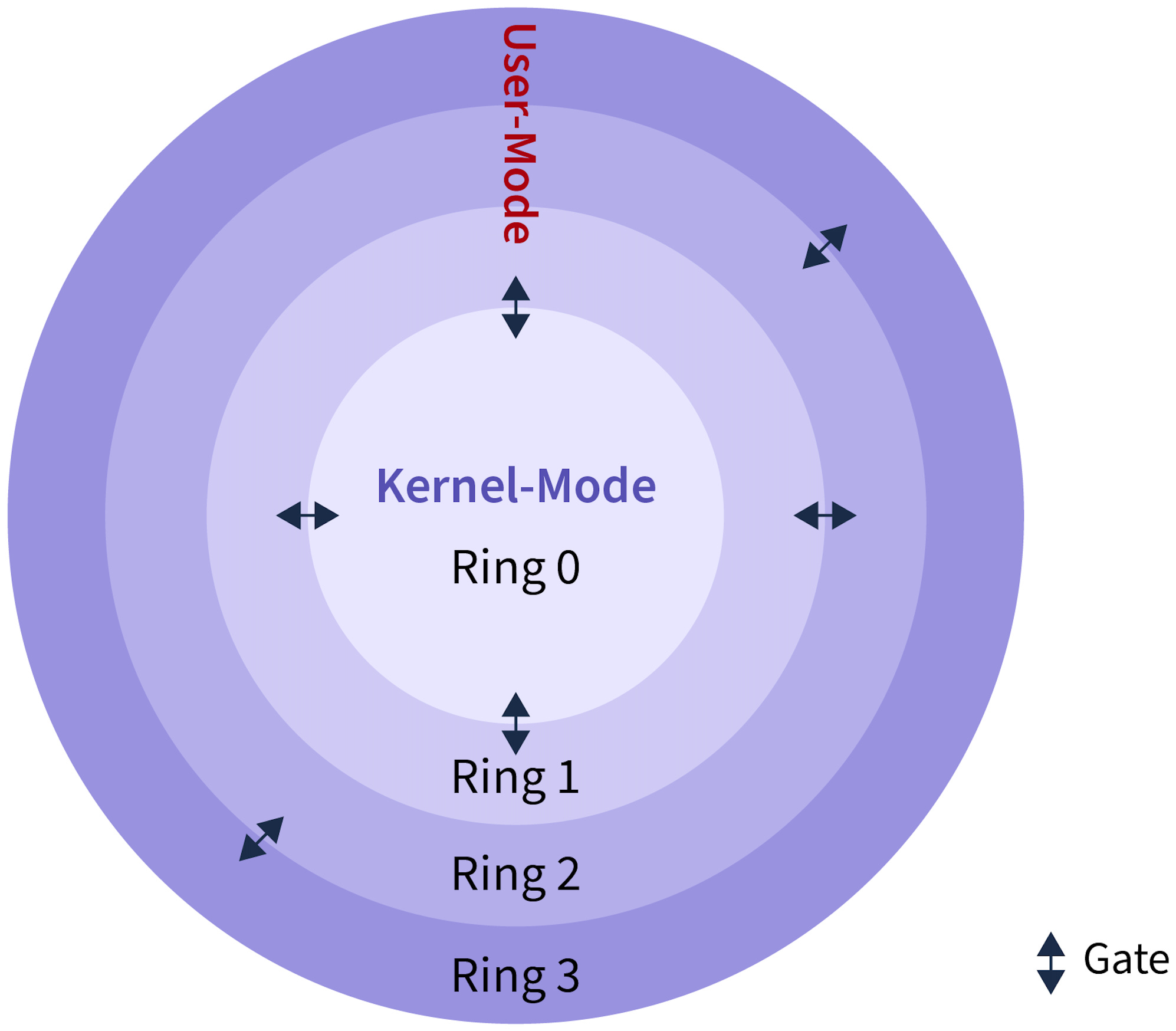 Understanding User Mode and Kernel Mode