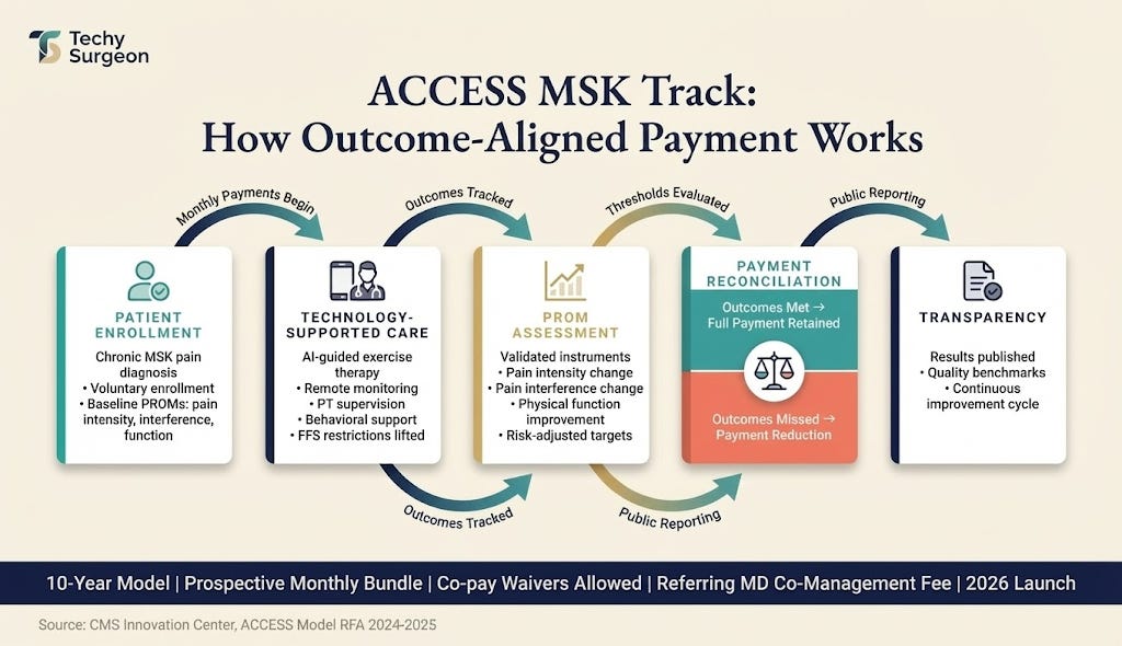 The Evidence on Virtual MSK Care: What Operators Need to Know for ACCESS