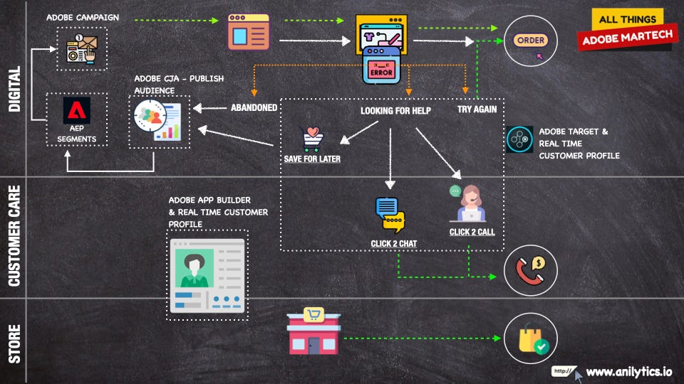 CDP Use Case: Connected Experience Framework using Adobe RT-CDP