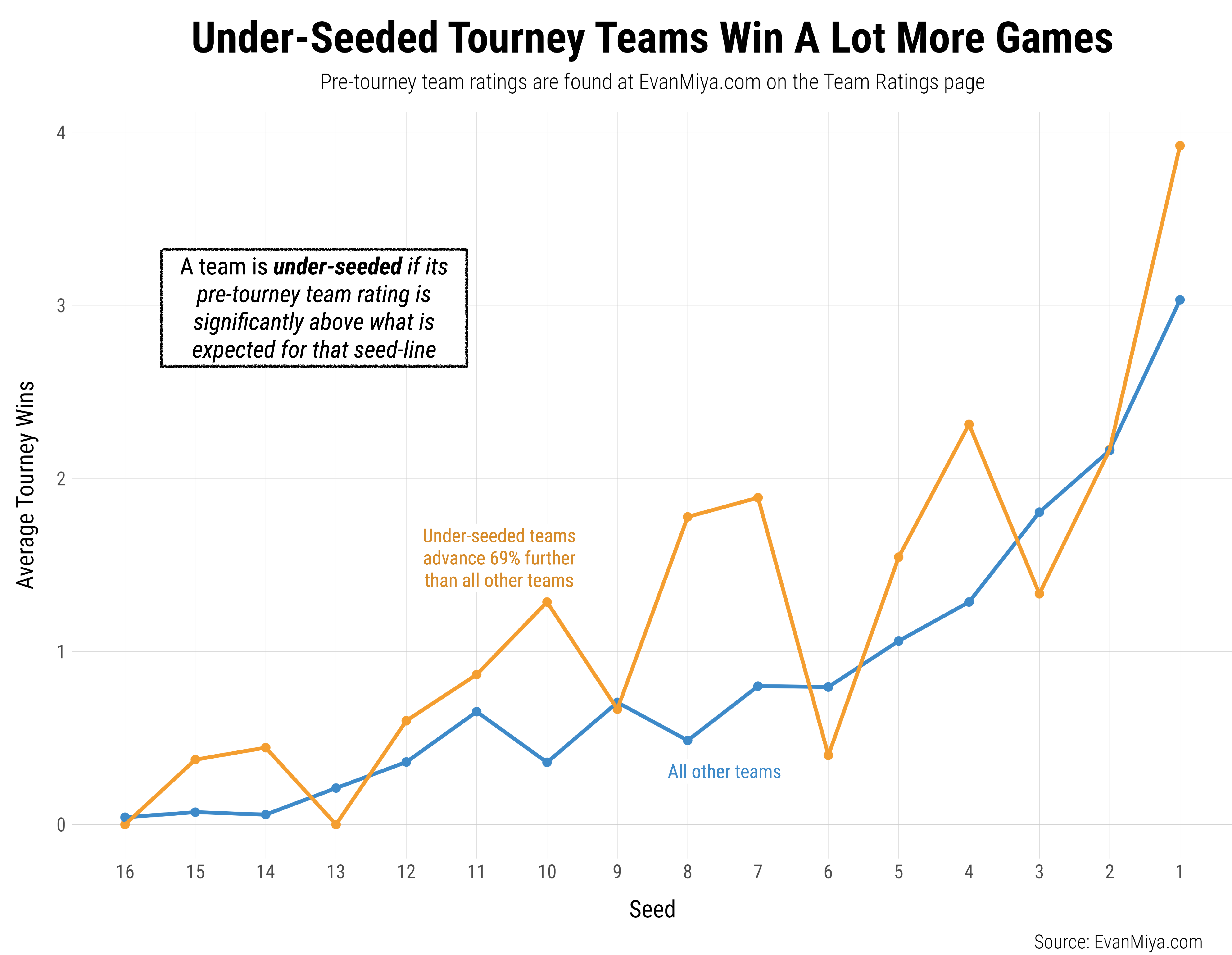 The Key To Your Bracket: Relative Ratings