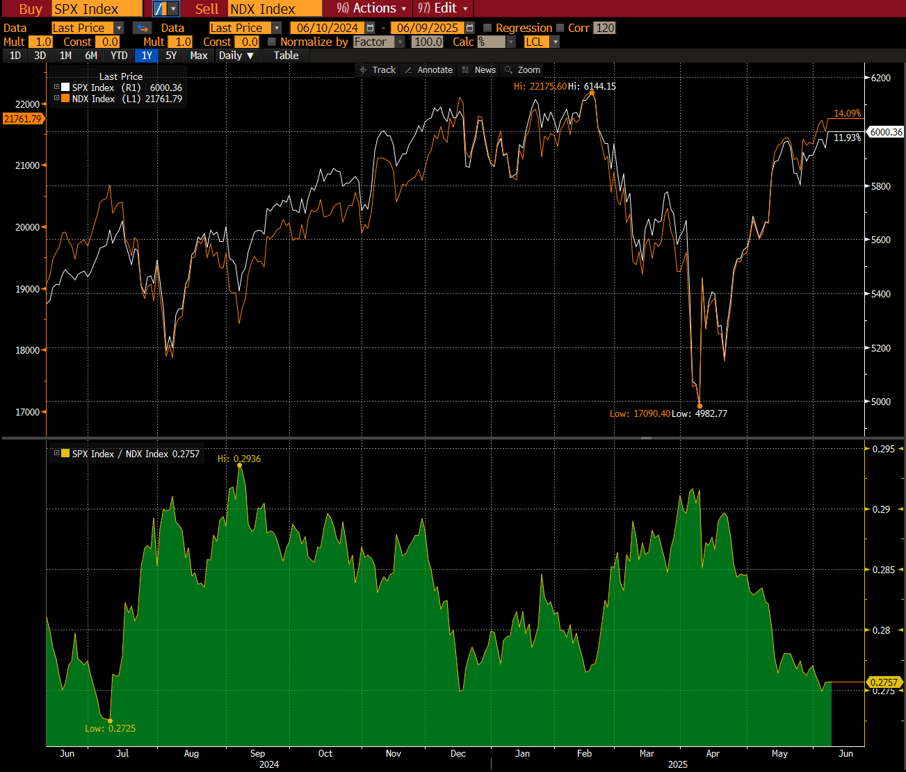 Relative Value and Spread Trading - Global Macro Method
