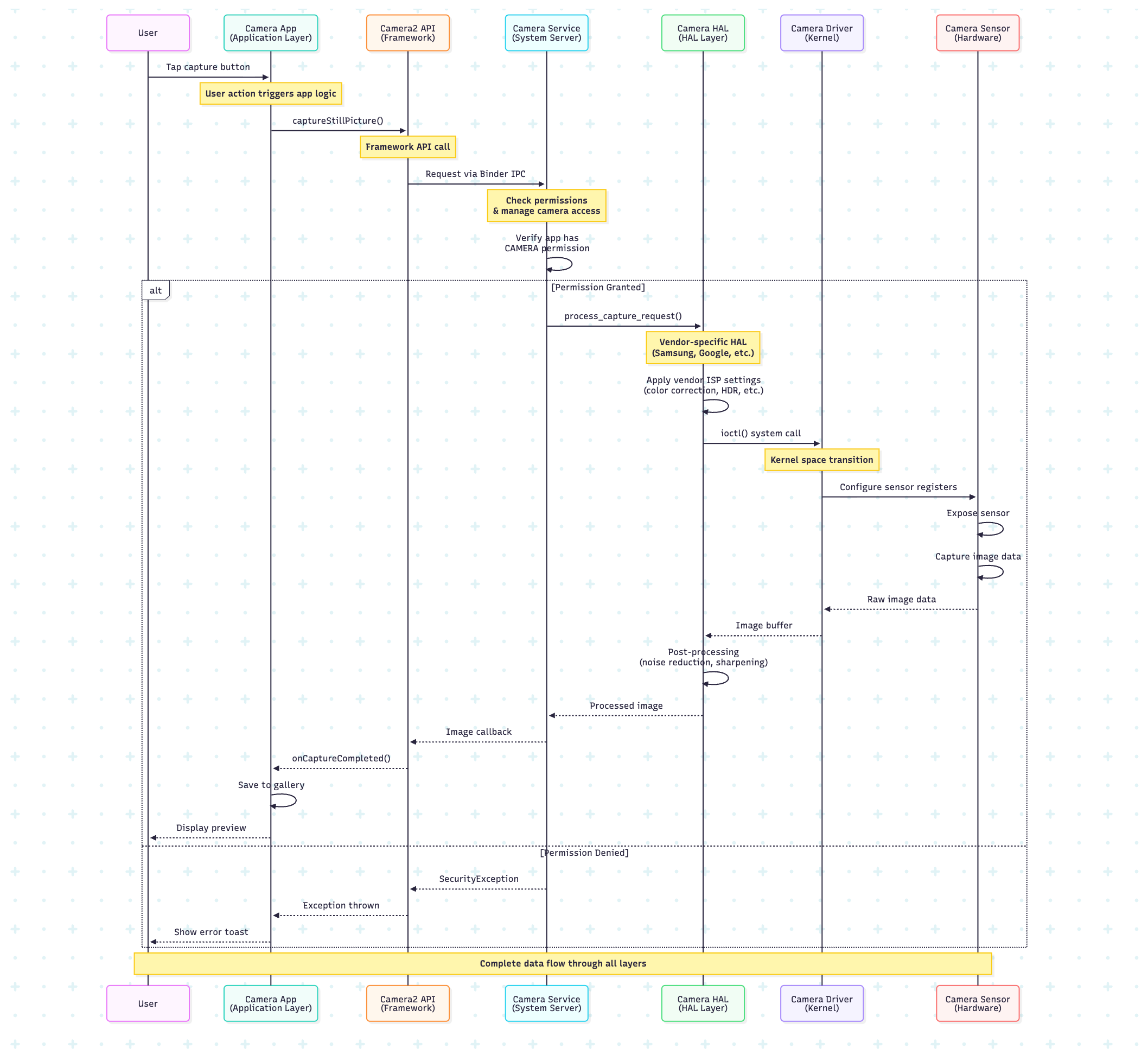 Android OS Architecture: From Kernel to Apps
