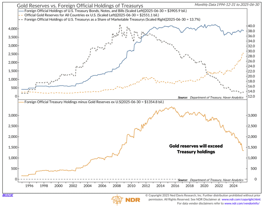 The new world order is being priced in gold