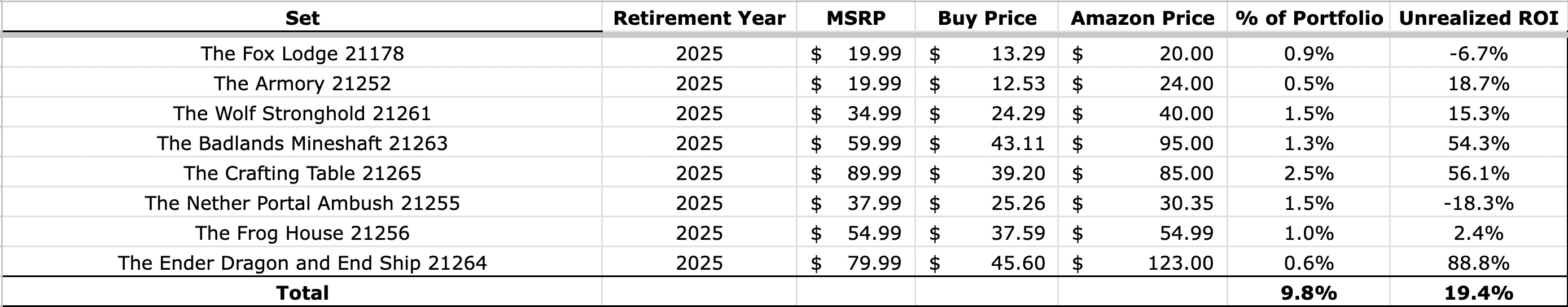 TIE LEGO Investment Portfolio Update - December 2025
