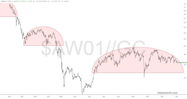 Ratio Charts of Note