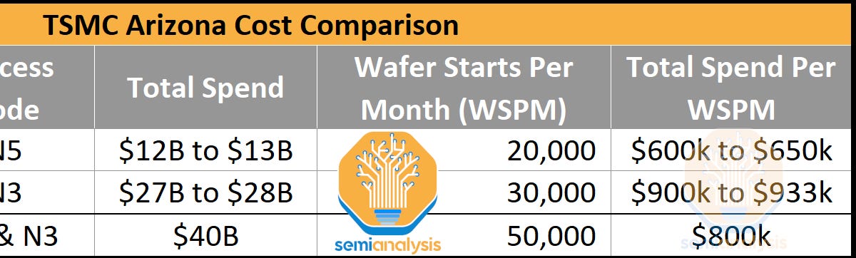 TSMC’s 3nm Conundrum, Does It Even Make Sense? – N3 & N3E Process ...