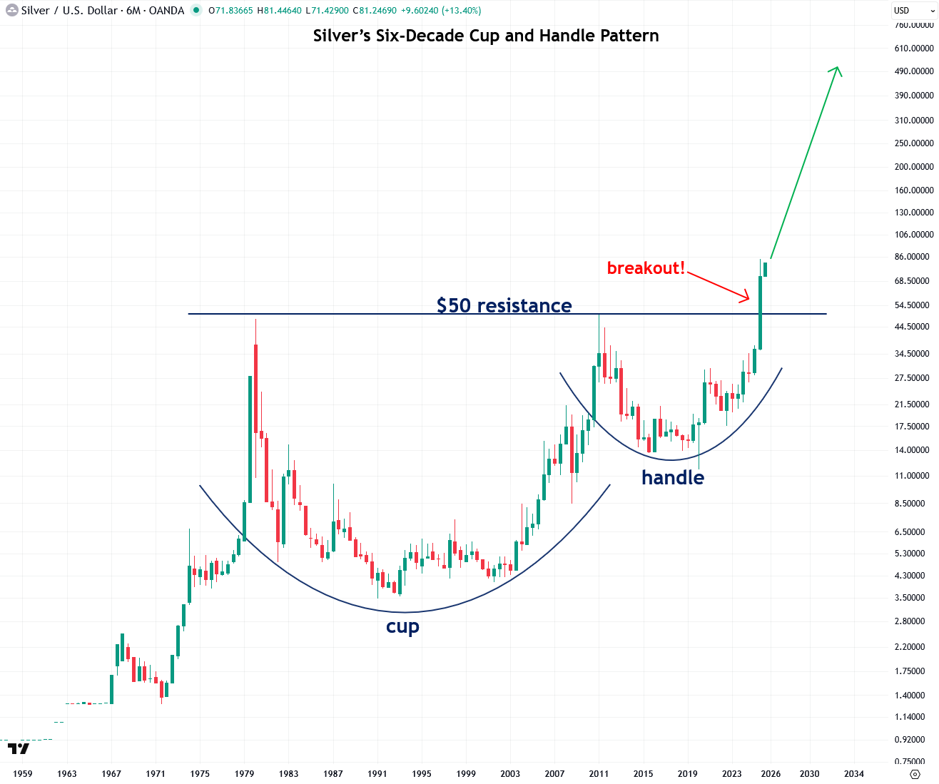 Why $100 Silver May Be Imminent - by Jesse Colombo