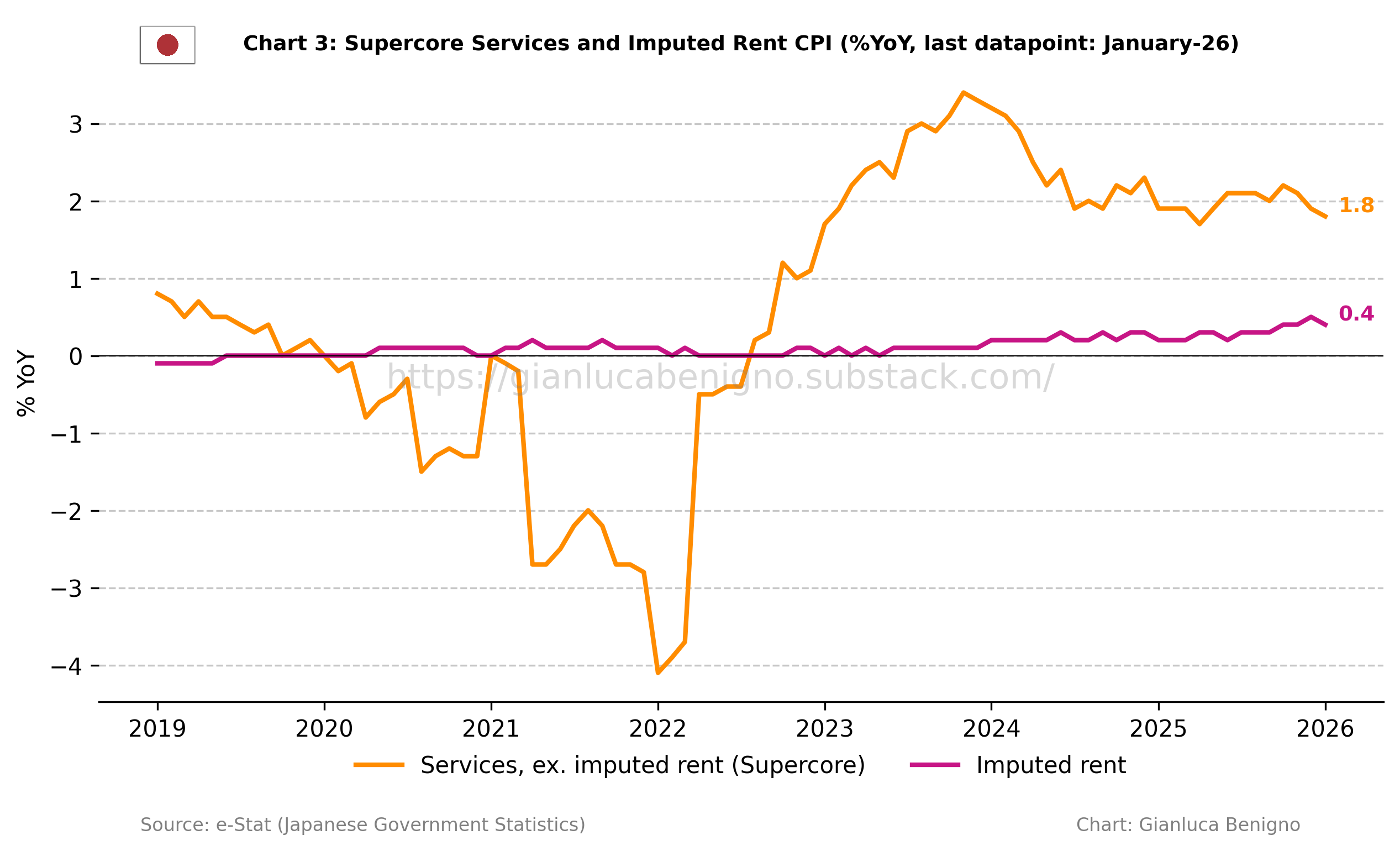 Japan January-26 CPI Inflation Report - by Gianluca Benigno