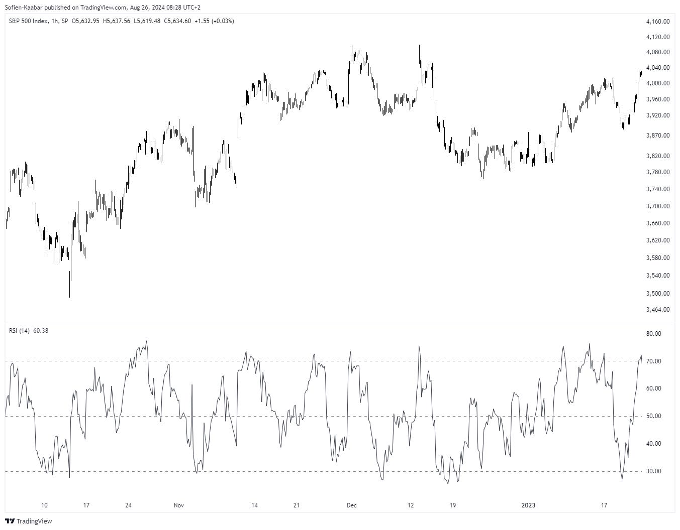 Code the Pull-Back Trading Strategy - by Sofien Kaabar, CFA