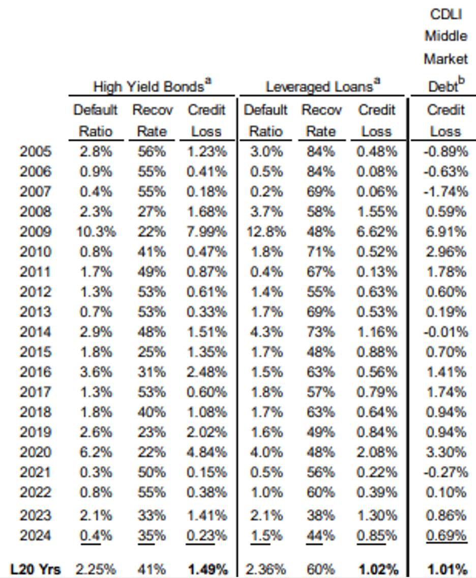 Private Credit, Setting the Record Straight