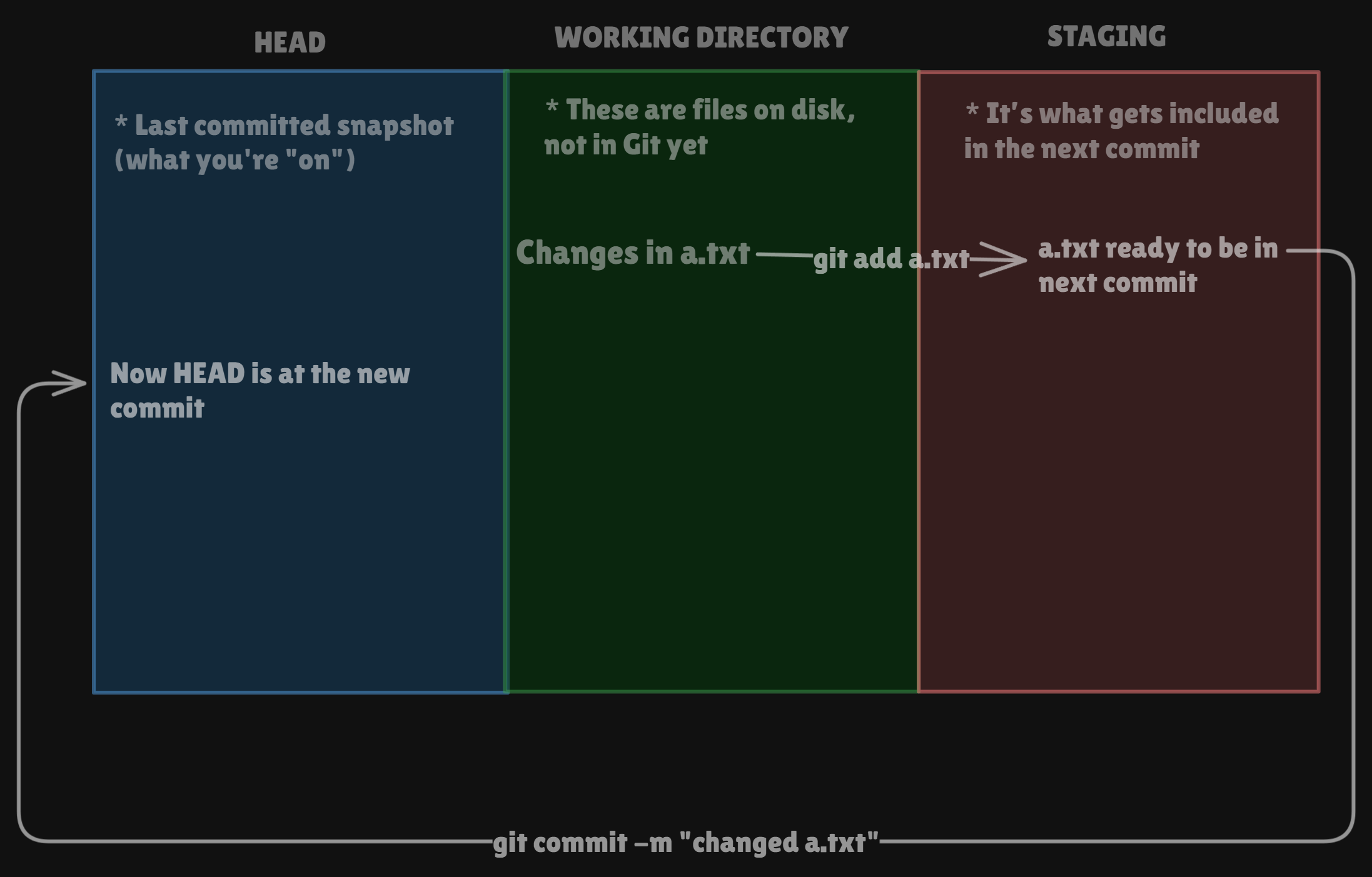 Inside Git’s Brain: How Commits Are Stored and Linked