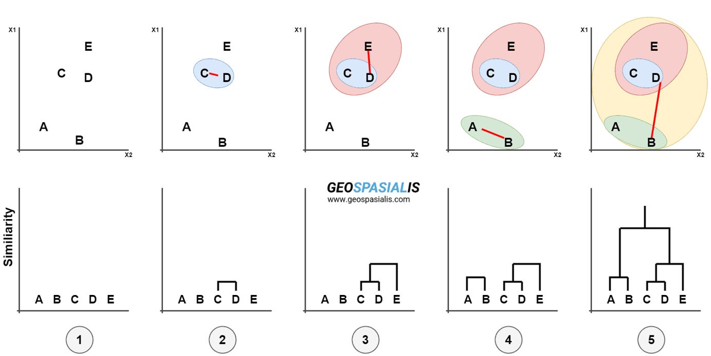 Analisis Cluster: Pengertian,Contoh dan Metodenya