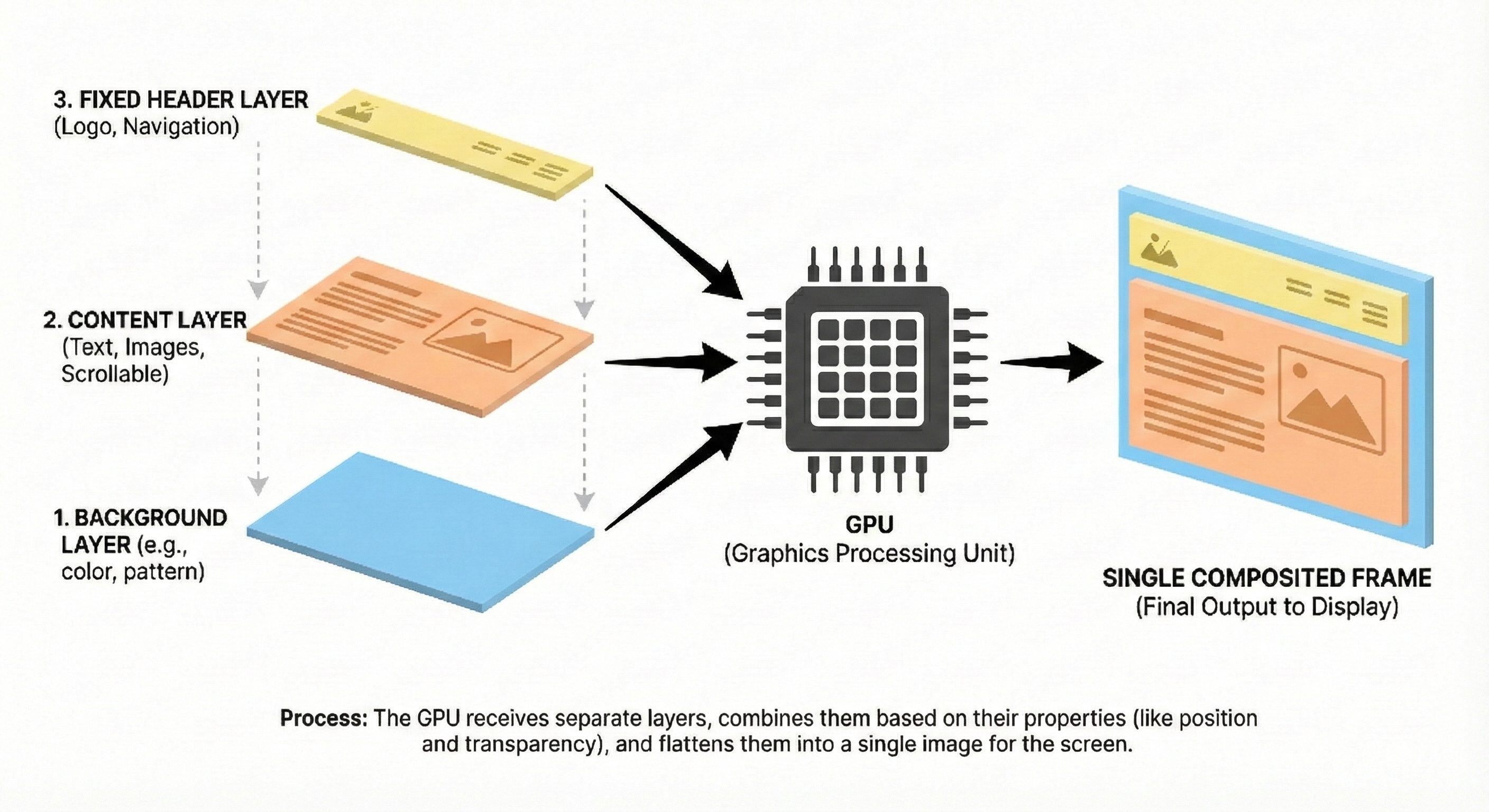 Understanding How Browsers Work: Parsing, Layout, and Compositing