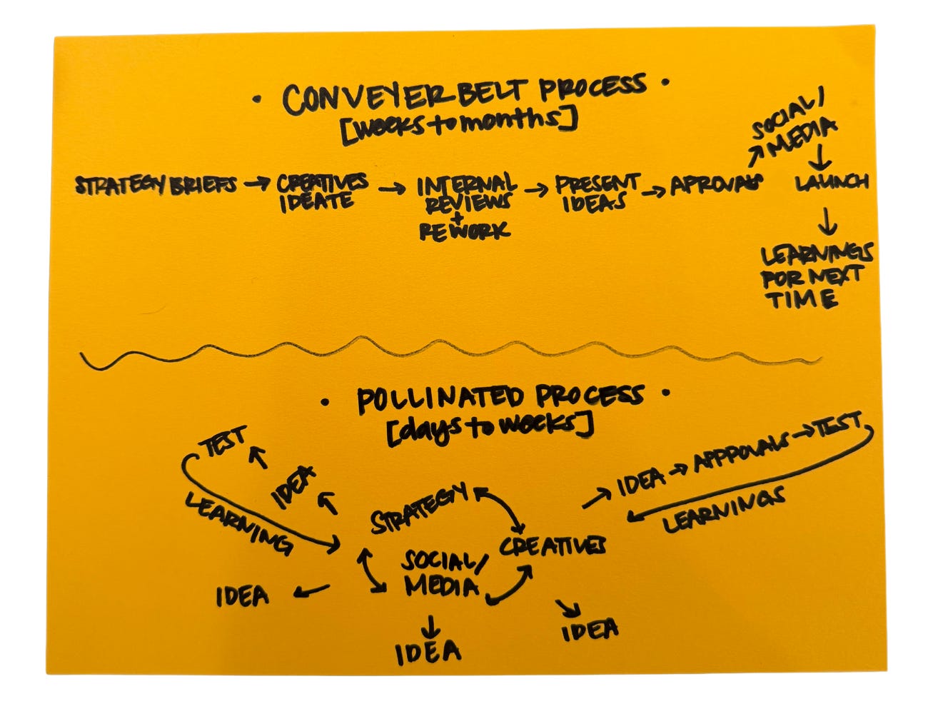 ⚙️ Process: the invisible scaffolding that makes or breaks a brand