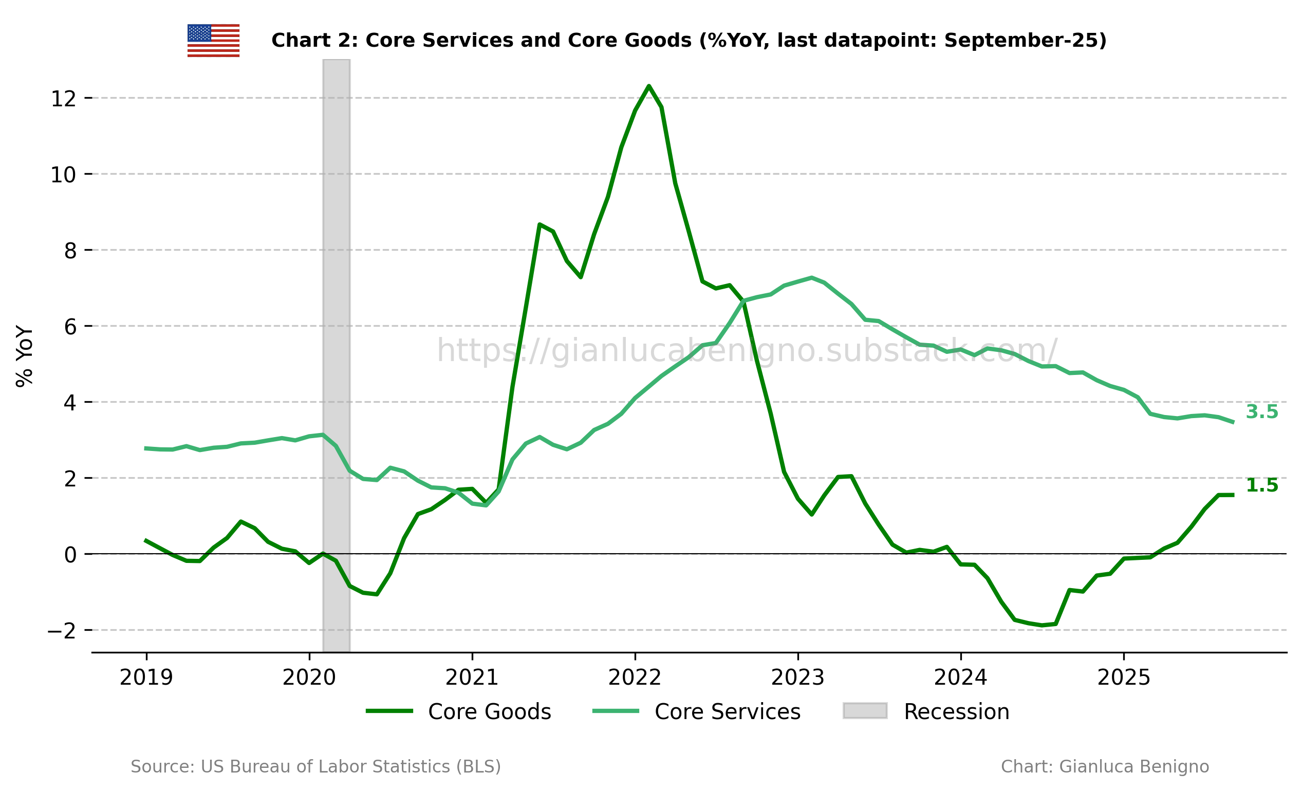 US September-25 CPI Inflation Report - by Gianluca Benigno
