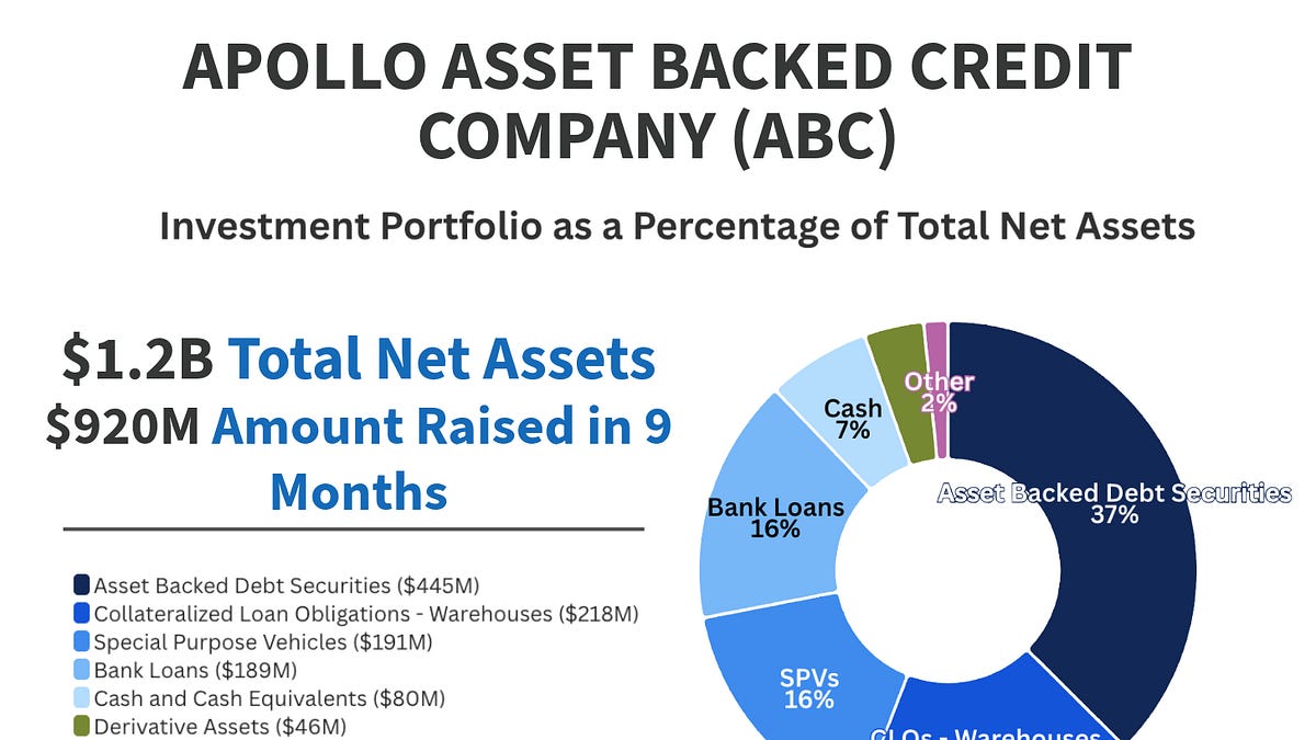 Inside Apollo Asset-Backed Credit Company LLC (ABC)