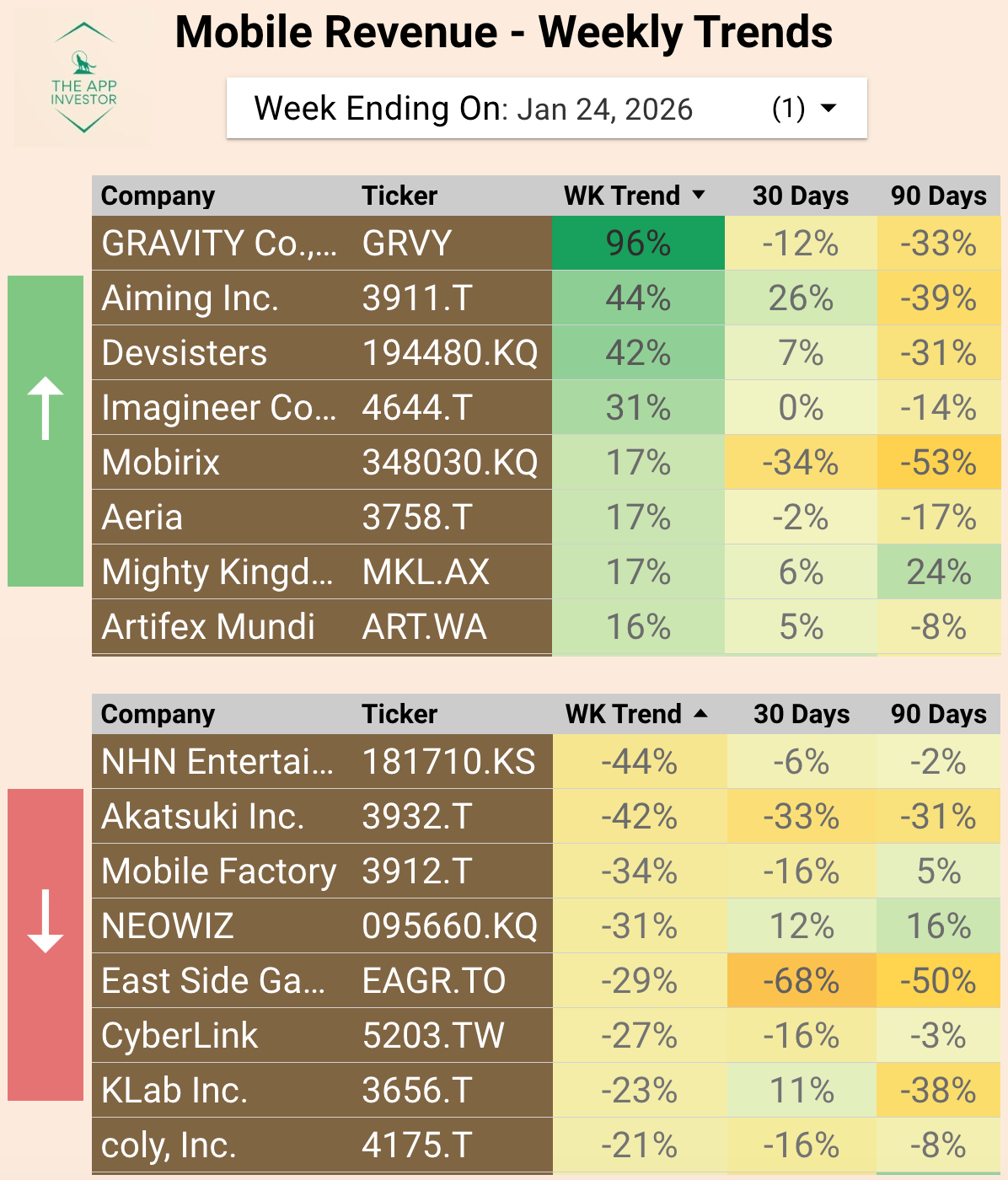 Mobile Gaming Stocks - WK4’26: $GRVY tops the chart