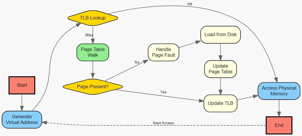 Understanding Linux 32-bit Memory Layout and Page Table Storage