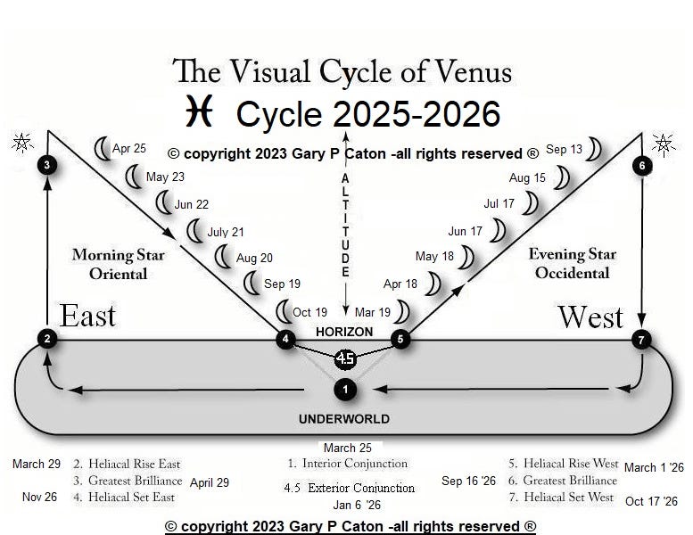 Venus, Inanna & the Fool's Journey, Pt 2 - by Gary P Caton