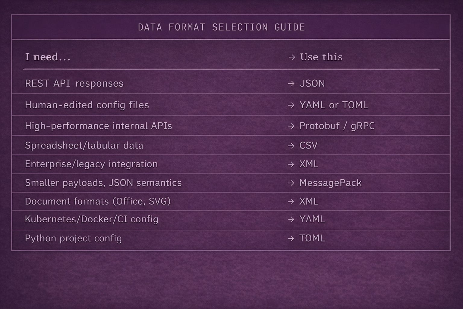 JSON, XML, and Data Formats: What Every Backend Engineer Should Know