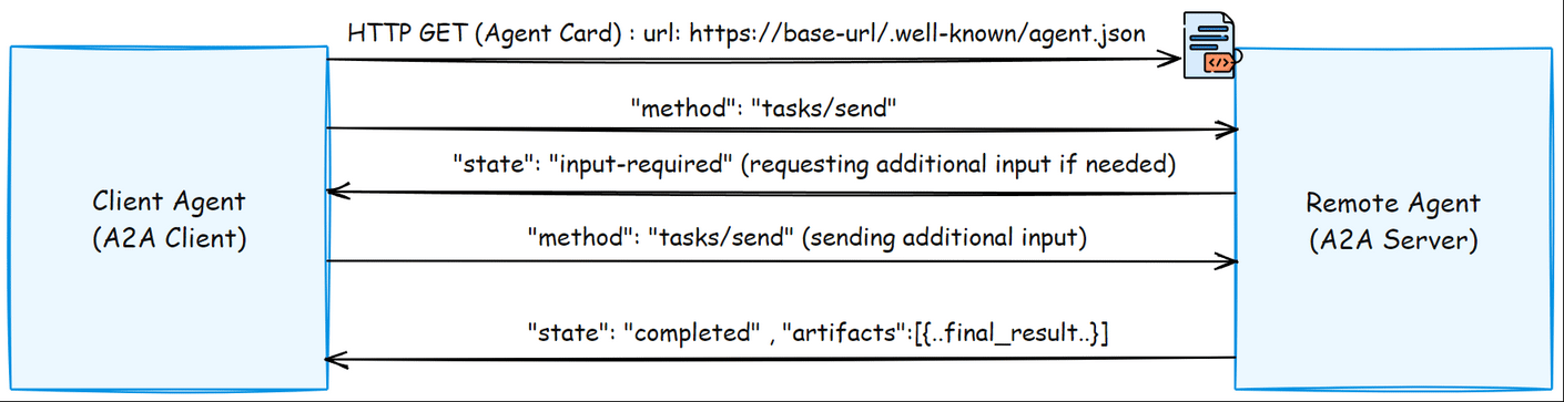 Agent2Agent (A2A) Protocol Explained - by Aravind Putrevu