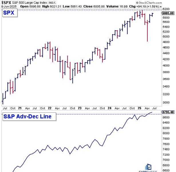 Two Key Breadth Indicators - by Frank Cappelleri