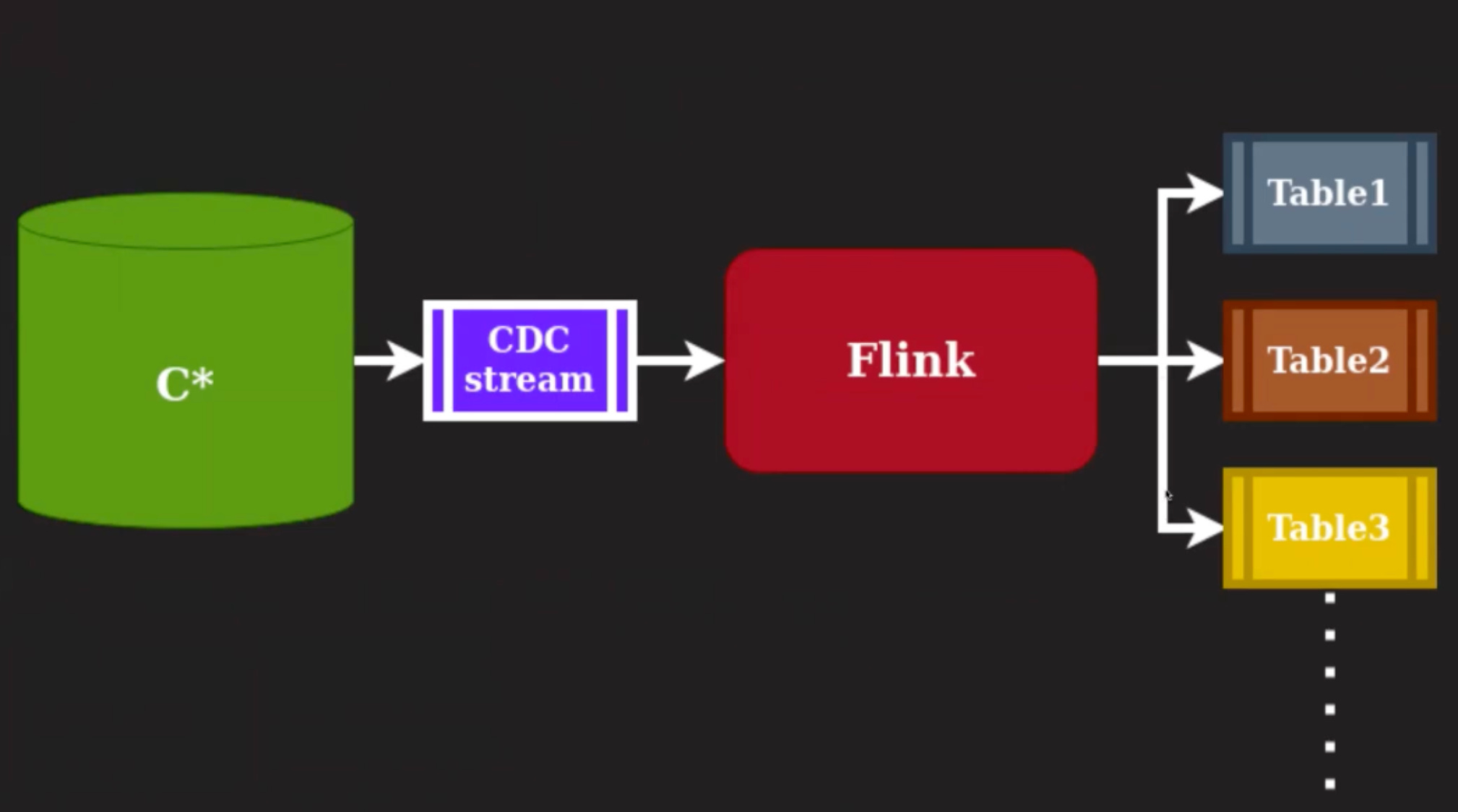 Real Life System Design: Change Data Capture for Distributed Databases ...
