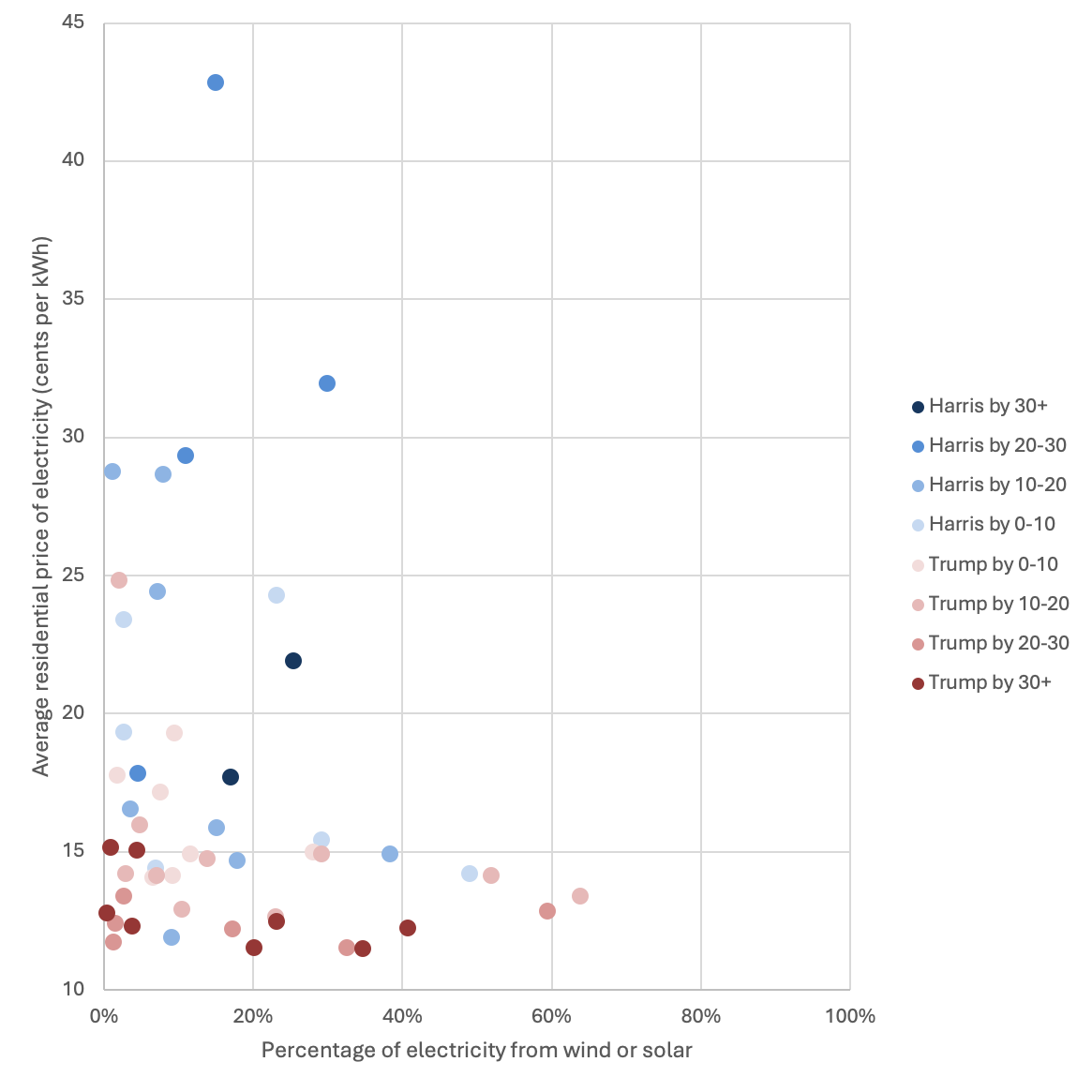 Do solar and wind make electricity more expensive?