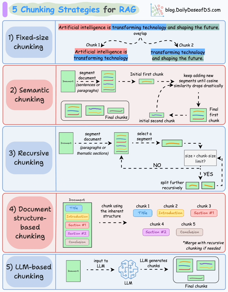 5 Chunking Strategies For RAG - by Avi Chawla