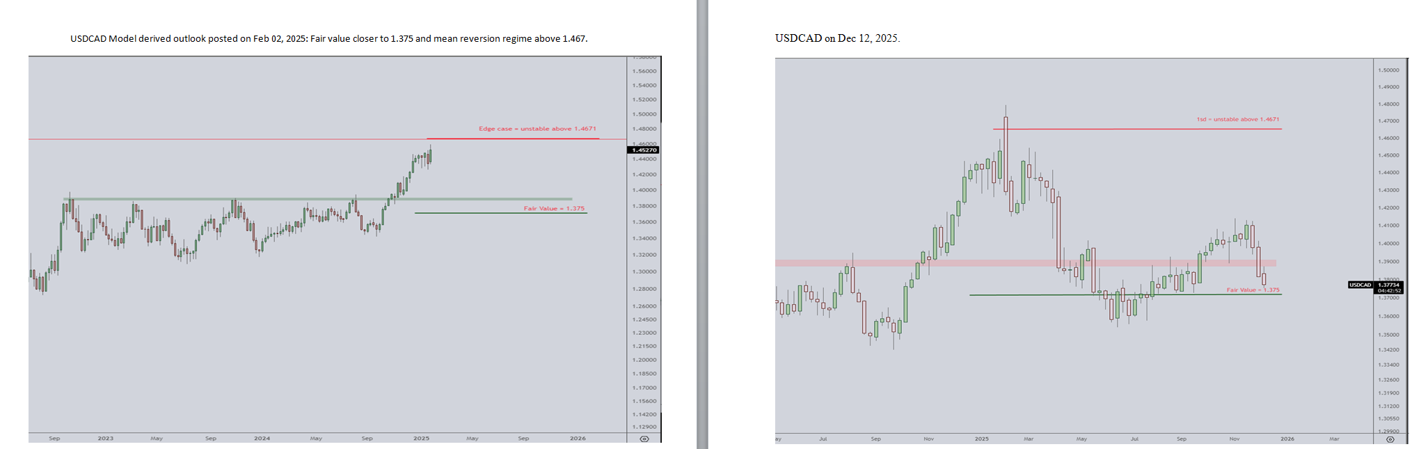 US Dollar model results - by Manjeet Singh