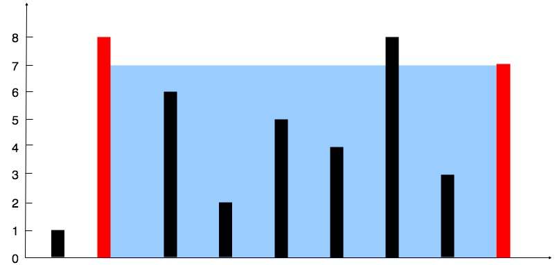 LeetCode #11: Container With Most Water — Solved in Java