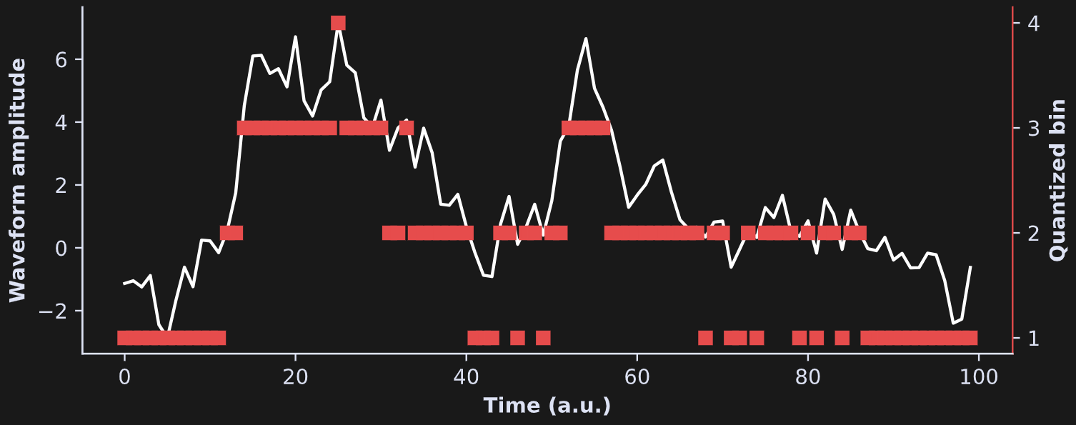 Exploring a residual vector quantization (RVQ) model